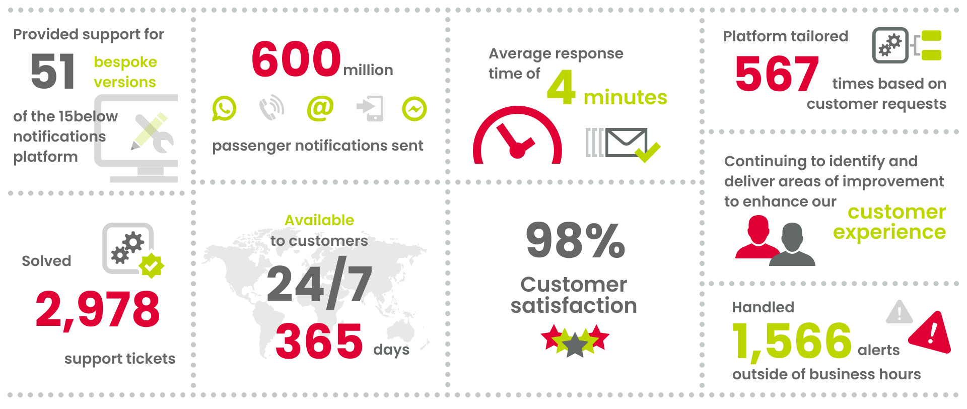 How our team delivered a 98% satisfaction rate | 15below